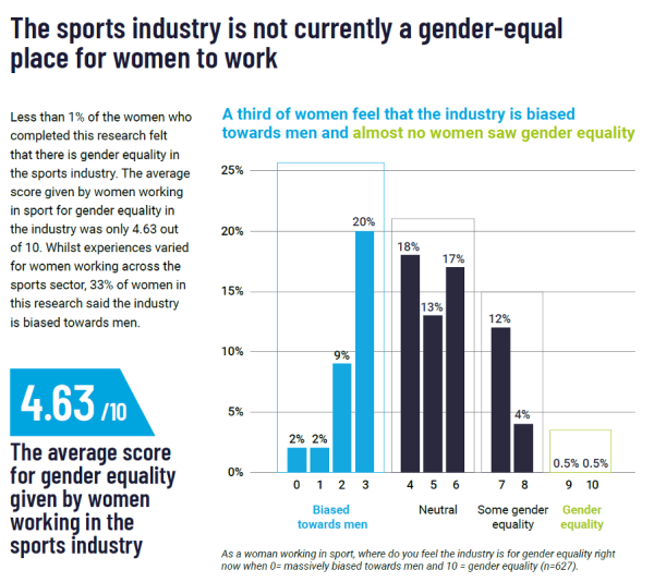 Sports Industry Urged To ‘wake Up On Gender Inequality
